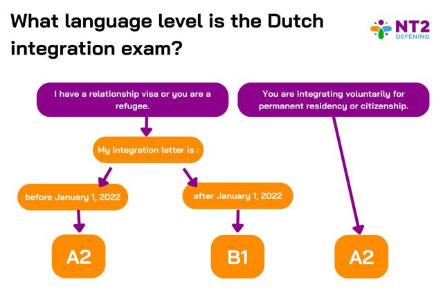 The Dutch Integration 2024 (Inburgering Exam)
