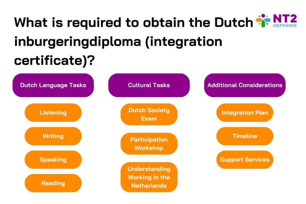 The Dutch Integration 2024 (Inburgering Exam)